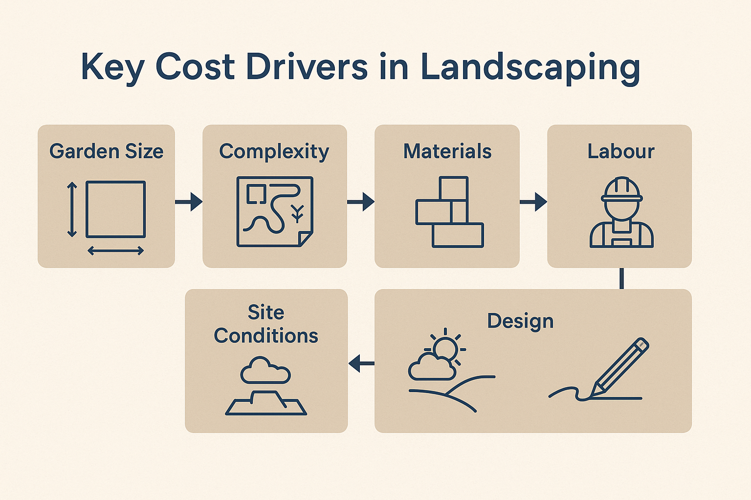 How Much Does It Cost to Landscape a Garden in the UK?